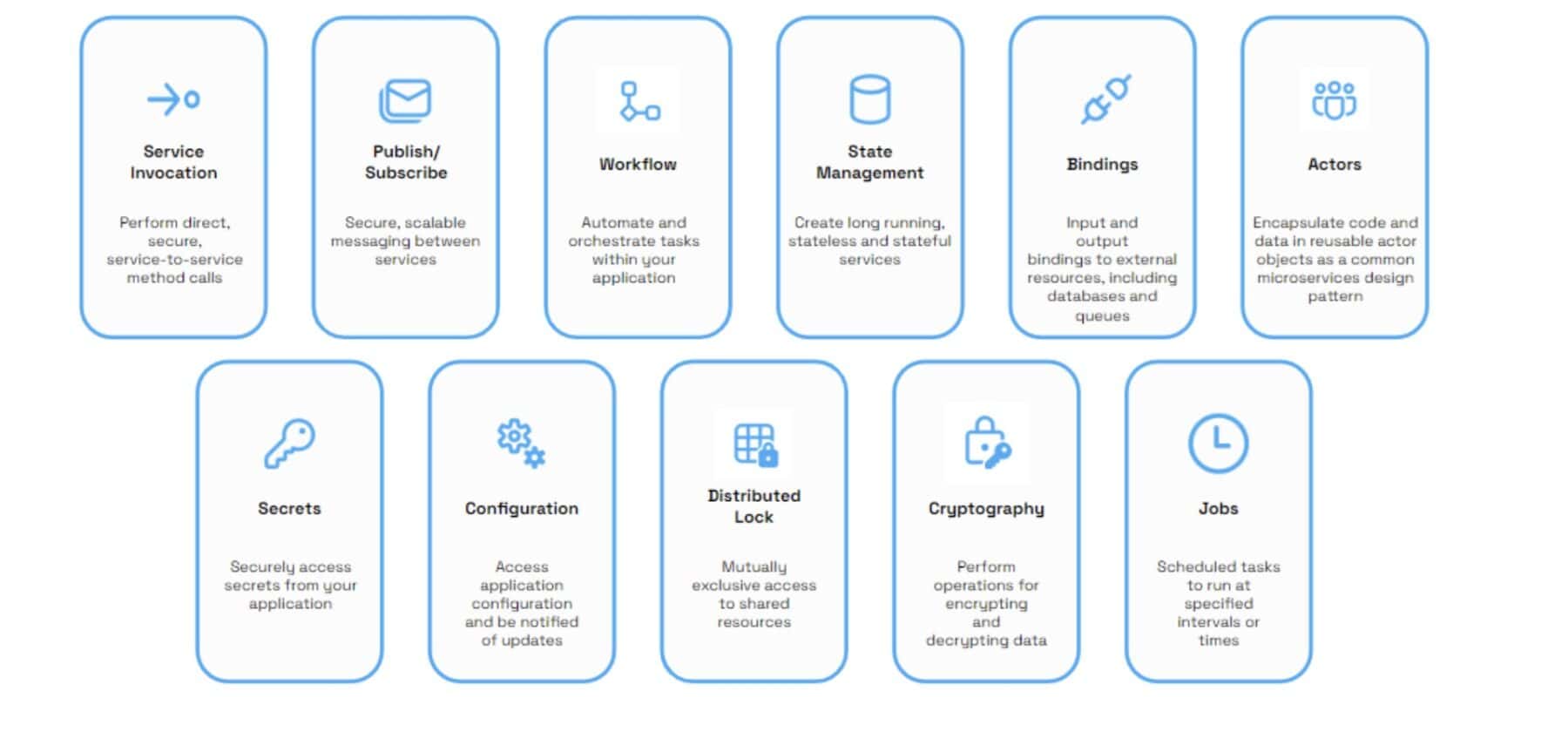 Dapr In Two Minutes Simplifying Distributed Application Development Cncf